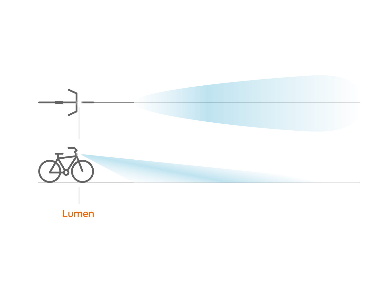 Informationen - Unterscheid Lux und Lumen | AXA Bike Security 🇩🇪